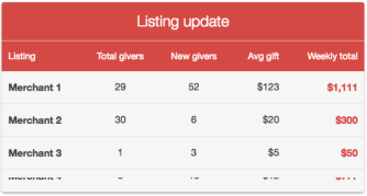 Learning about the Weekly Giving Summary