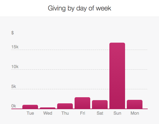 Learning about the Weekly Giving Summary