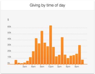 Learning about the Weekly Giving Summary