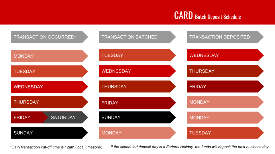 Learning about Batch Deposit Schedules