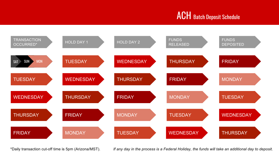 Learning about Batch Deposit Schedules