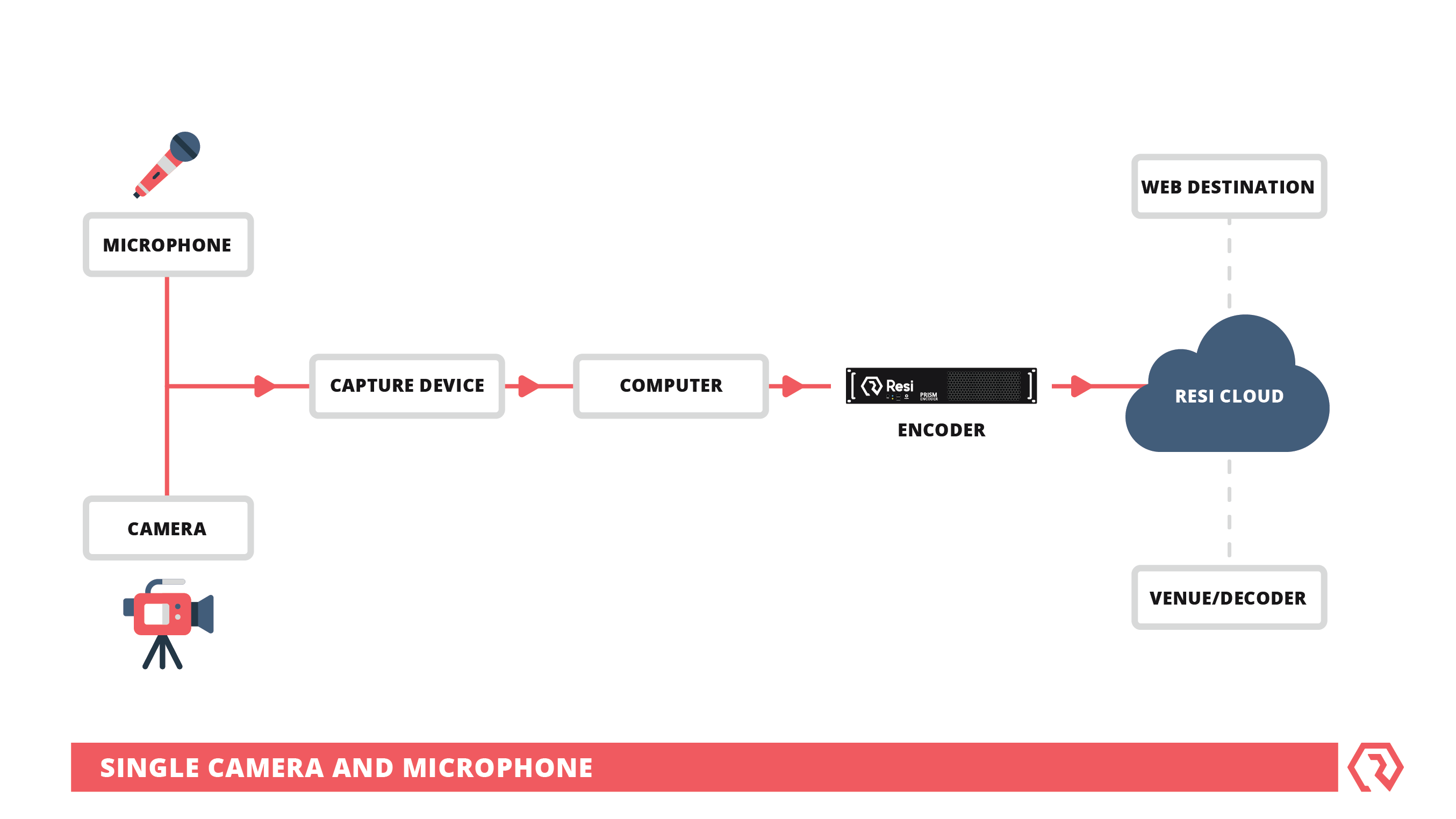 Signal Path Basics
